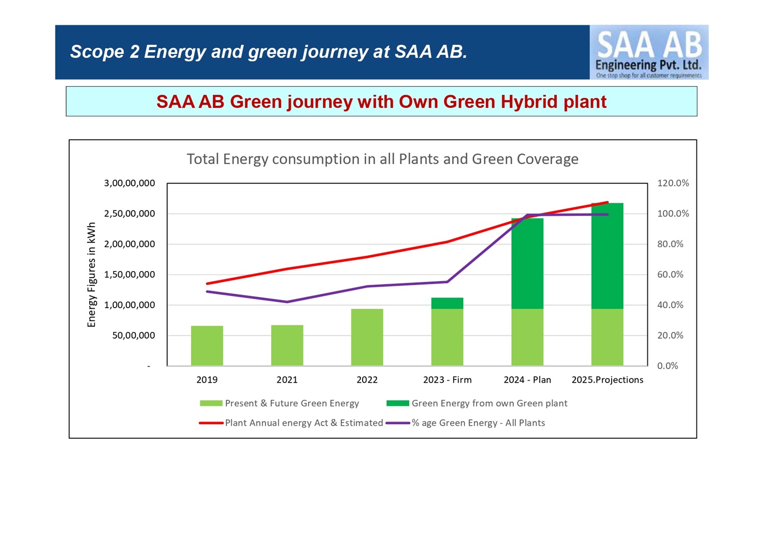 Saab Engineering|Green Journey at SAA AB